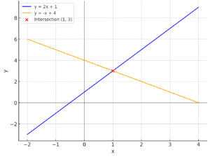 PERT Math Study Guide: Systems of Equations
