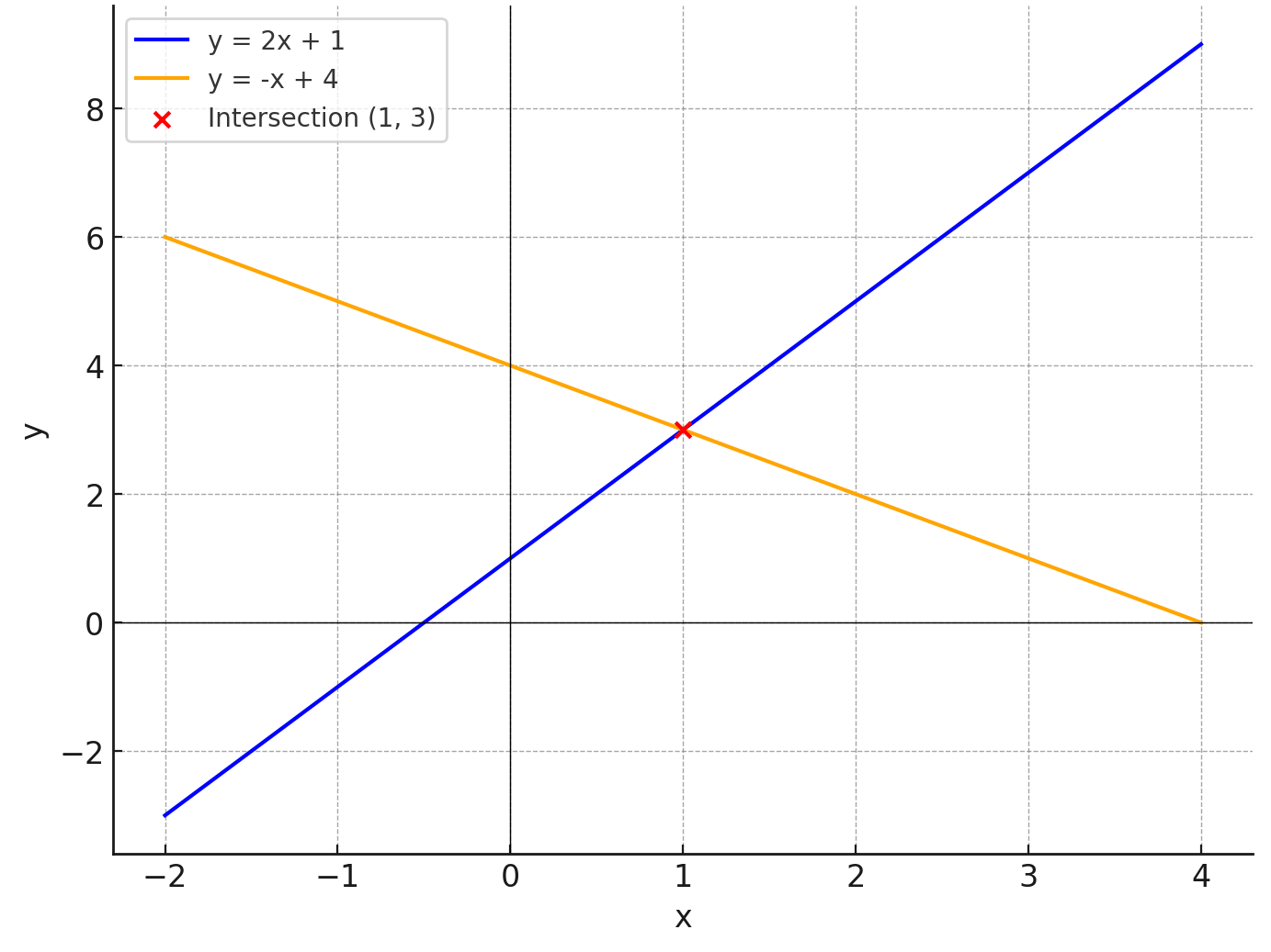 PERT Math Study Guide: Systems of Equations